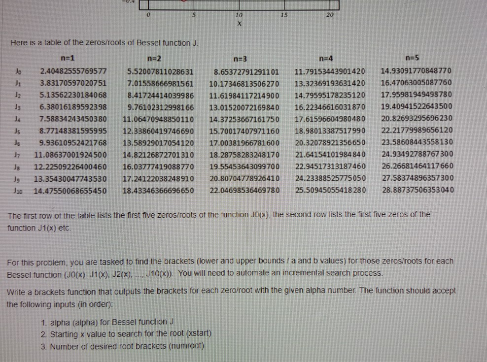 Bessel differential equation listed below have many | Chegg.com