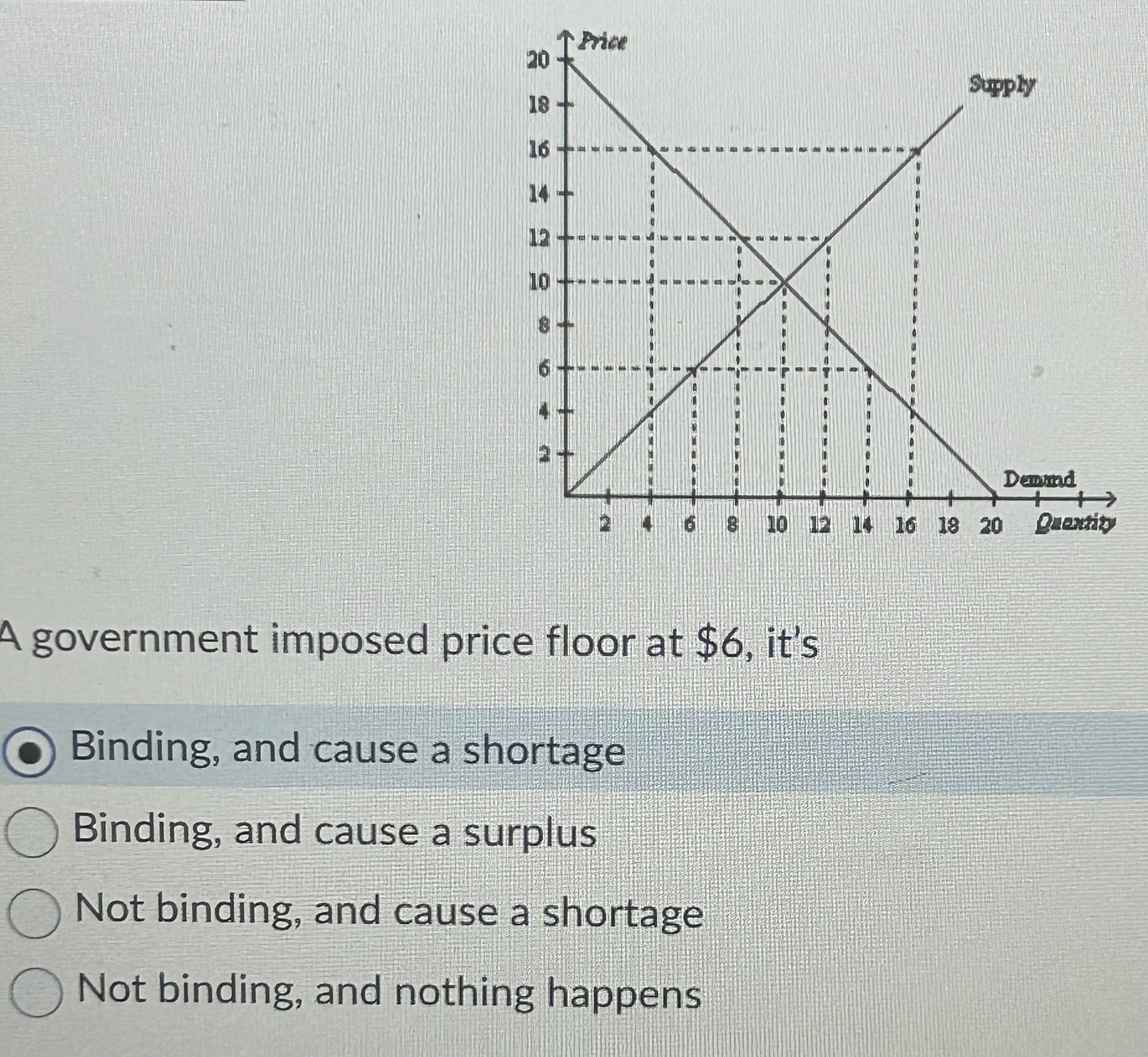 Solved government imposed price floor at $6, it's Binding, | Chegg.com