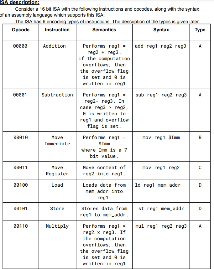 Solved ISA description: Consider a 16 bit ISA with the | Chegg.com