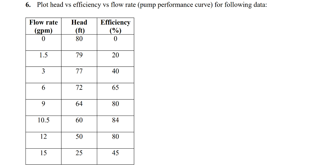 Solved 6. Plot head vs efficiency vs flow rate (pump | Chegg.com