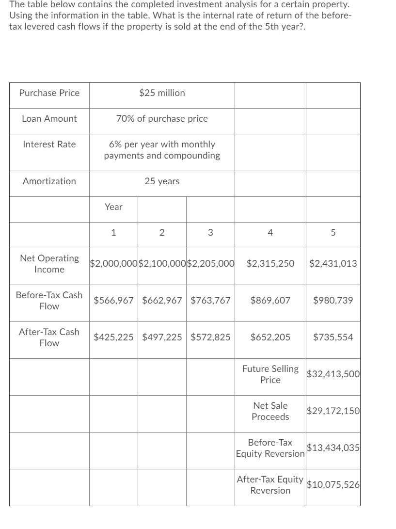 Solved The table below contains the completed investment | Chegg.com