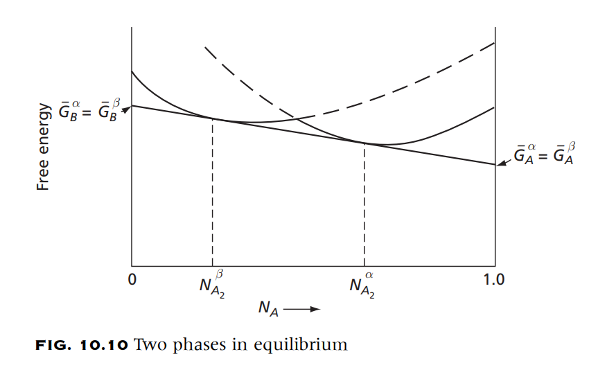 Solved 1 1 B G = GB- - Free energy GA ĞA a = I 1 I I B 0 NAZ | Chegg.com