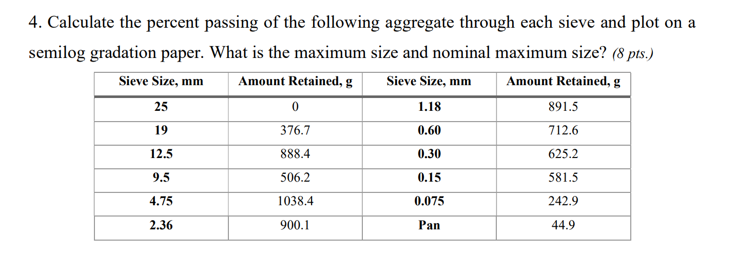 Solved Calculate the percent passing of the following | Chegg.com