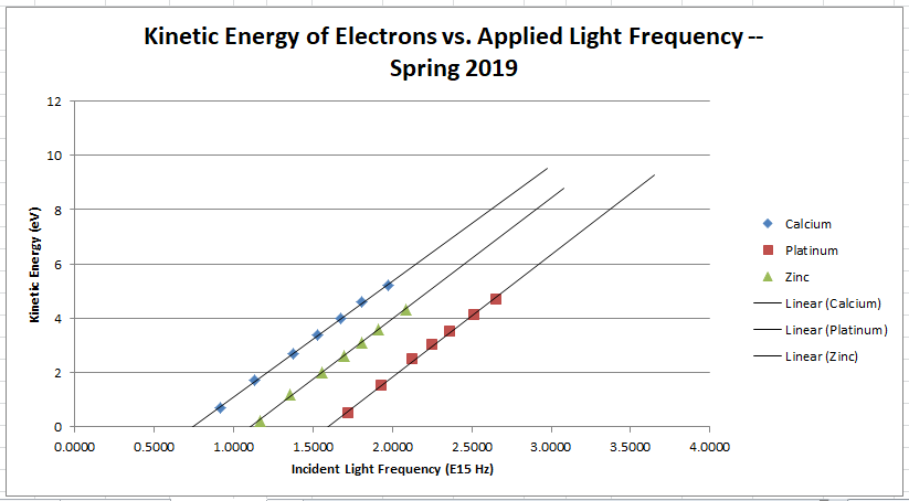 Solved PHOTOELECTRIC EFFECT Lab a.) What is the significance | Chegg.com