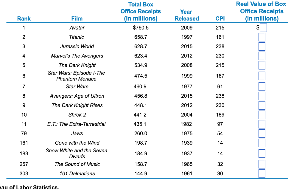 Solved Total Box Office Receipts Real Value of Box Office | Chegg.com