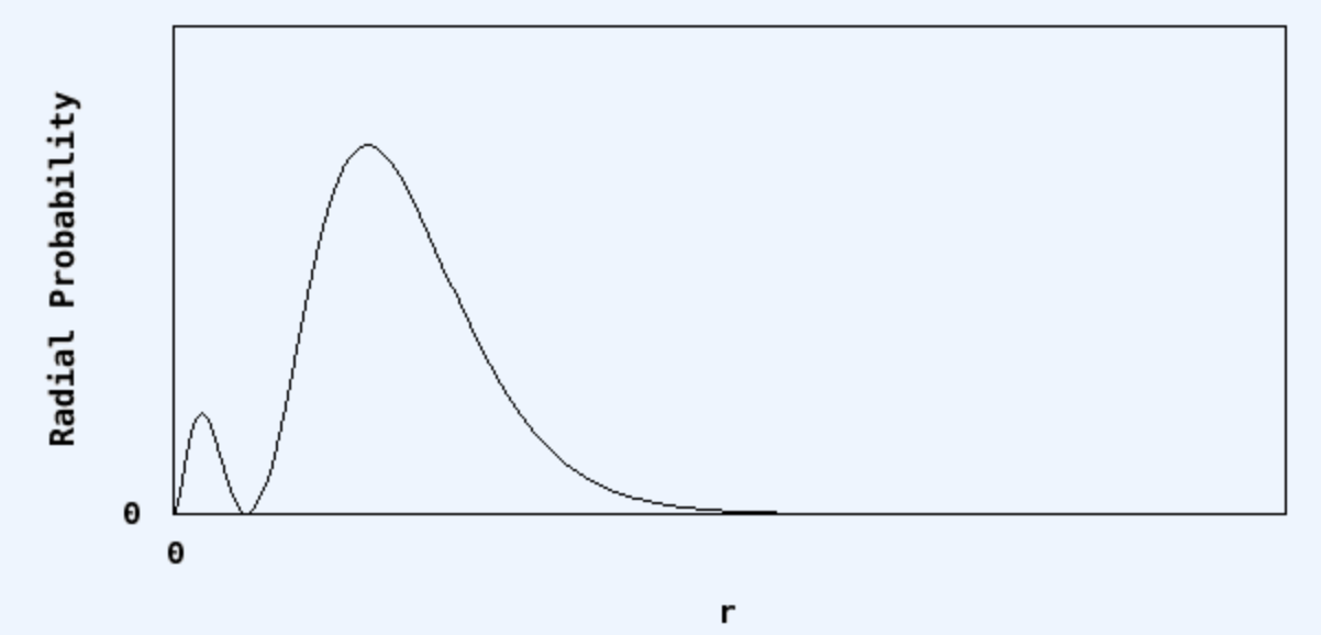 Solved For the hydrogen atom, the relative probability of | Chegg.com