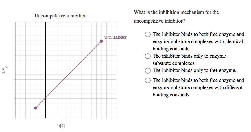 Solved A plot of 1/V versus 1/[S], called a Lineweaver-Burk | Chegg.com