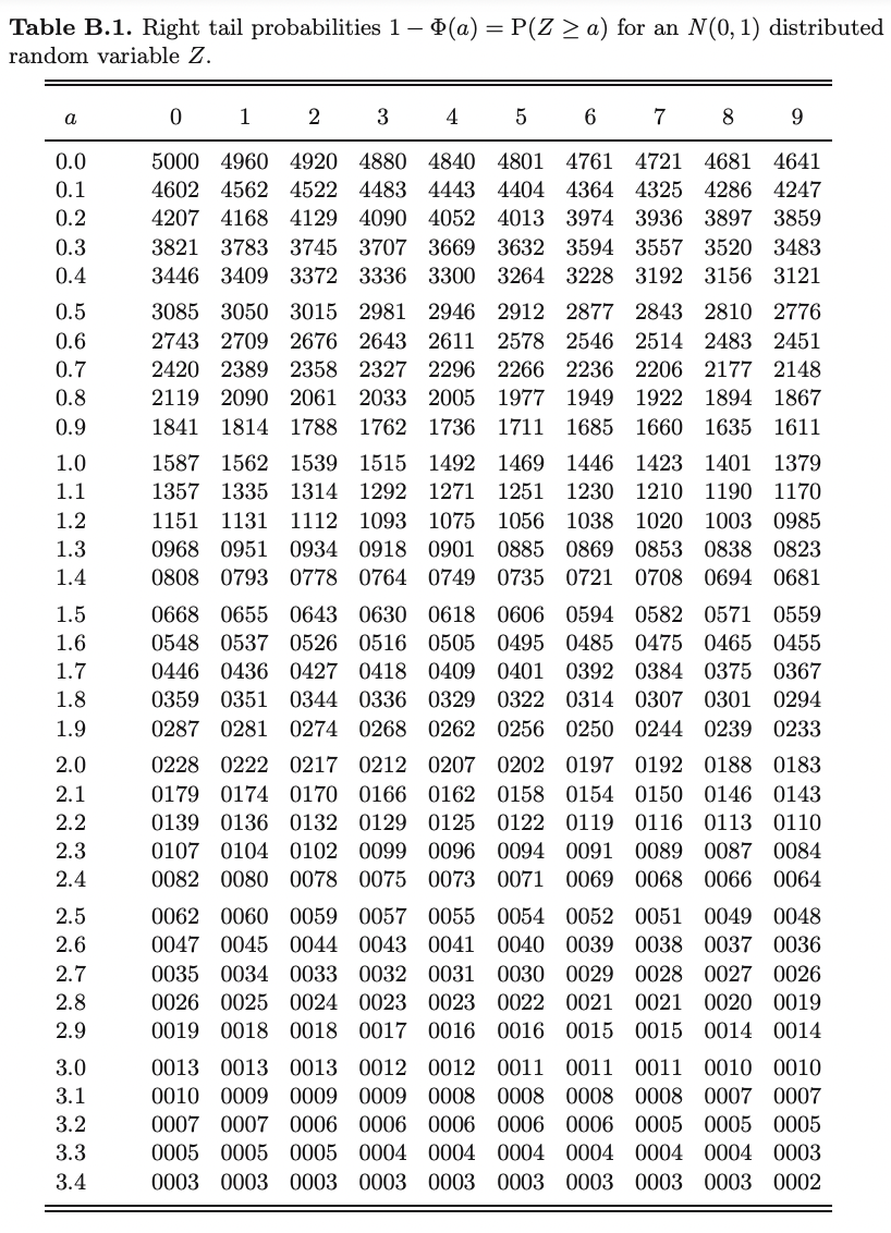 Solved (4) Suppose that Z has a standard normal | Chegg.com