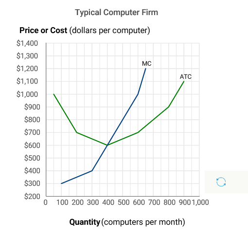 Solved Typical Computer Firm Price or Cost (dollars per | Chegg.com