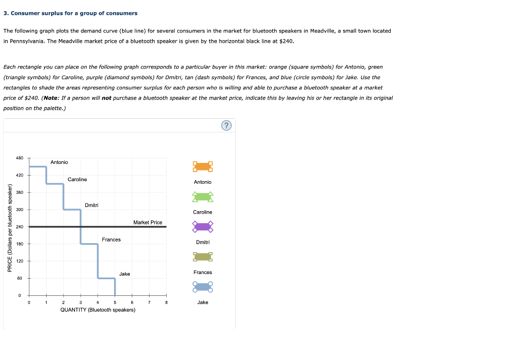 Solved 3. Consumer surplus for a group of consumers The | Chegg.com