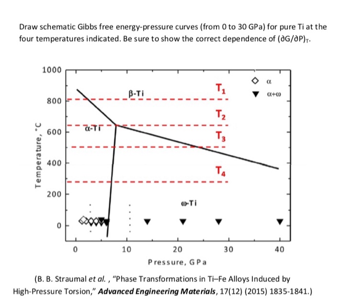 Draw schematic Gibbs free energy-pressure curves | Chegg.com