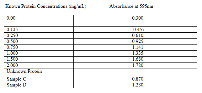Solved Absorbance vs. Known Protein Concentration 0.3 | Chegg.com