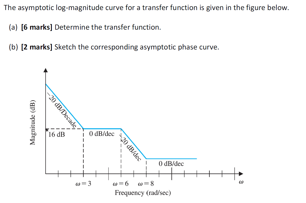 Solved The asymptotic log-magnitude curve for a transfer | Chegg.com