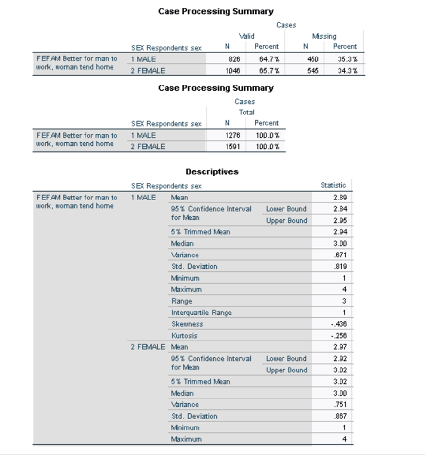 Open the General Social Survey (GSS) 2016 dataset | Chegg.com