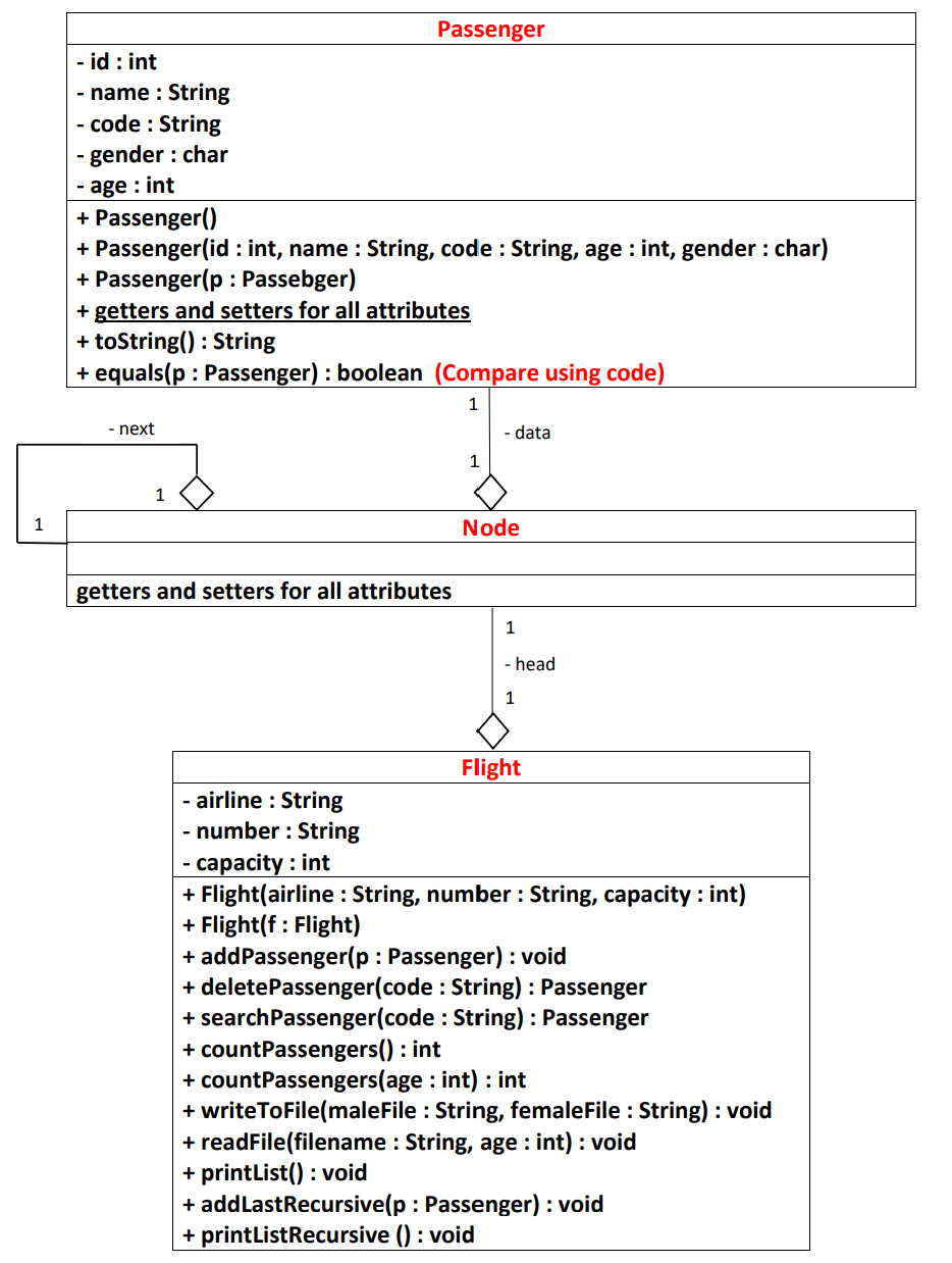 Solved JAVA 2 Homework write the 3 classes in java in any | Chegg.com