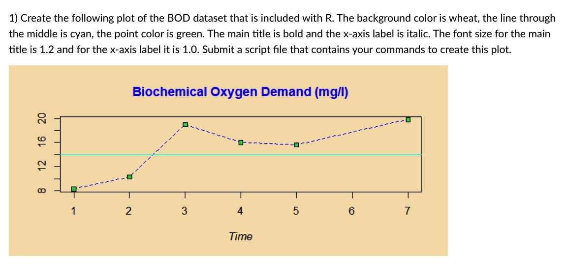 Solved 1) Create the following plot of the BOD dataset that | Chegg.com