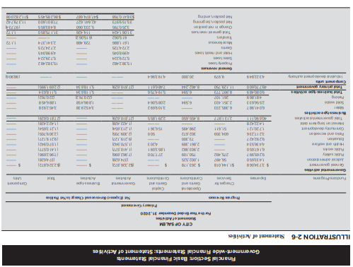 ILLUSTRATION 2-5 Statement of Net Position CITY OF | Chegg.com