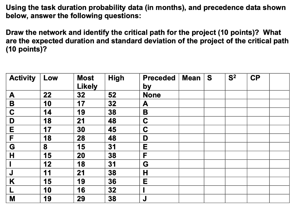 Solved Using the task duration probability data (in months), | Chegg.com