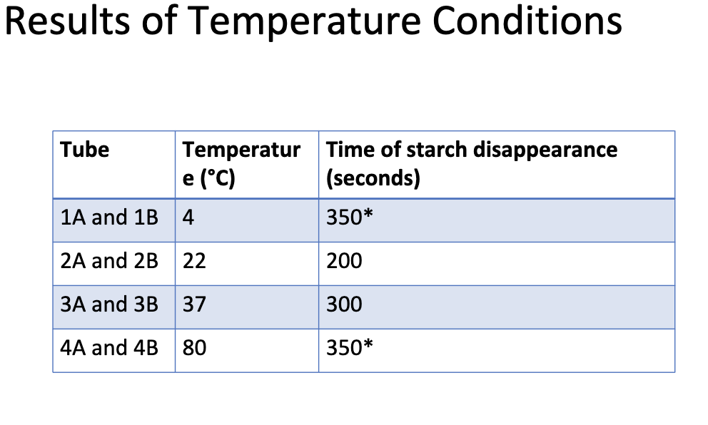 Solved 3. For the temperature conditions experiment… a. Look | Chegg.com