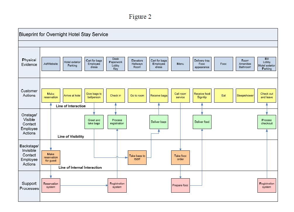 Service Blueprint Hotel