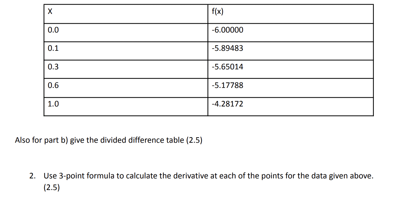 Solved Also for part b) give the divided difference table | Chegg.com