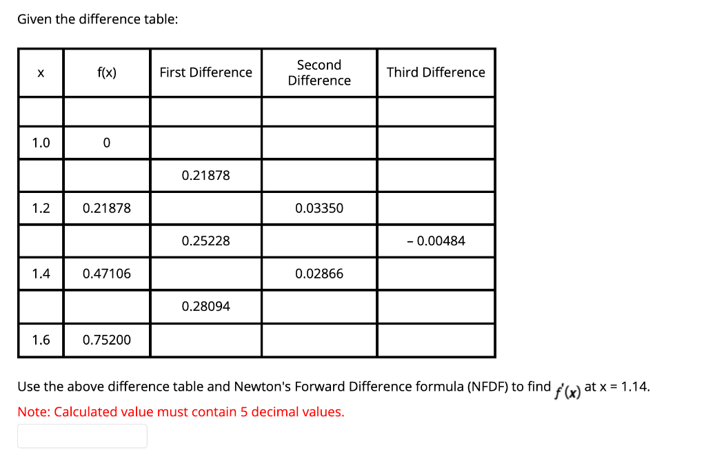 Solved Given the difference table: х f(x) First Difference | Chegg.com