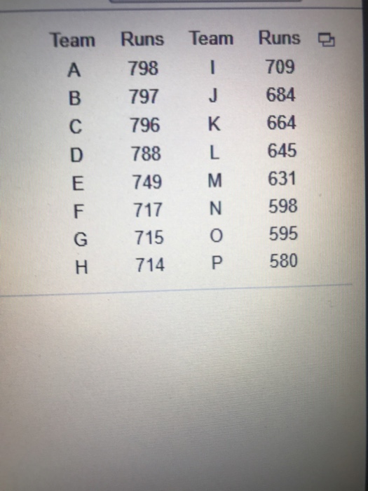 Solved The table to the right shows the total runs scored by | Chegg.com