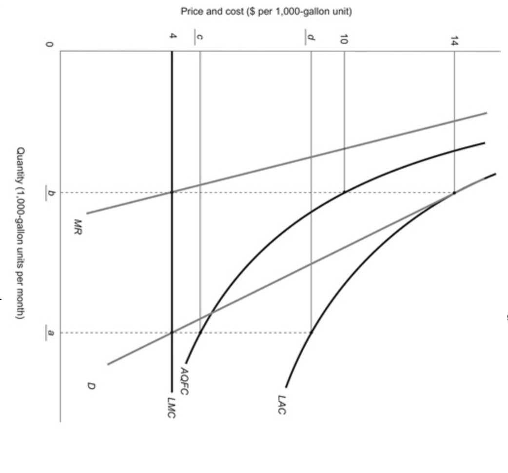 Solved A municipal water utility employs quasi-fixed capital | Chegg.com