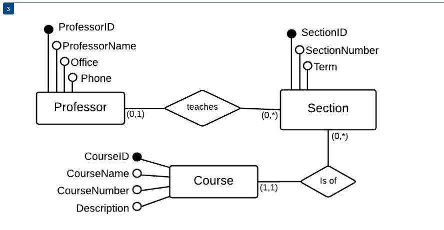Solved Create a relational schema for each of the | Chegg.com