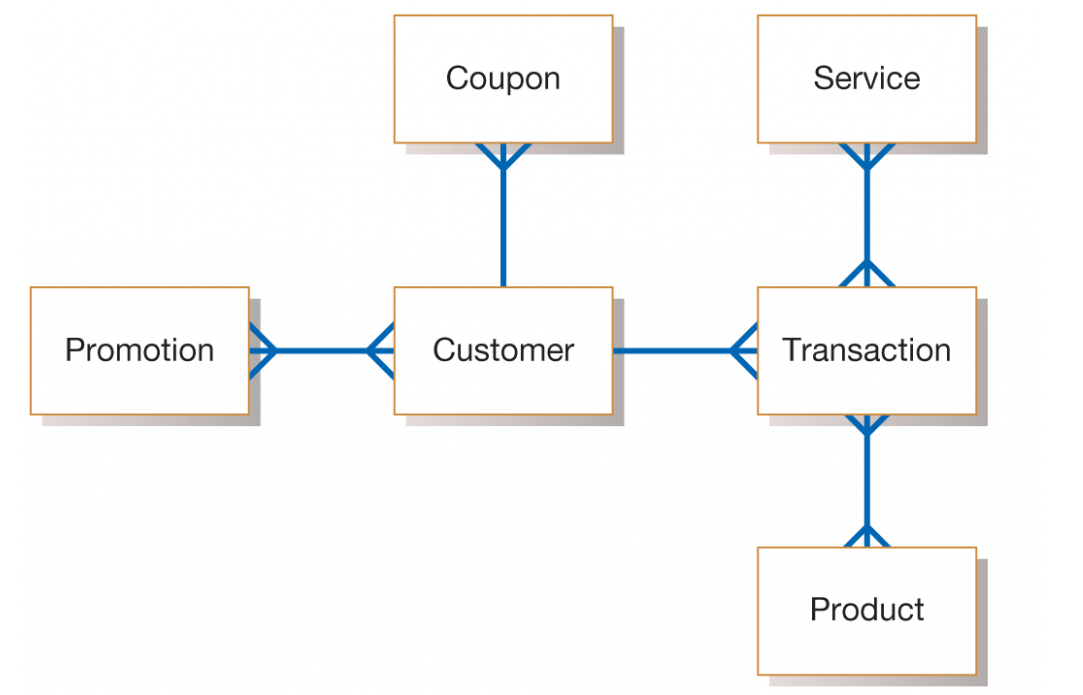 Solved Jim Watanabe, manager of the "No Customer Escapes" | Chegg.com