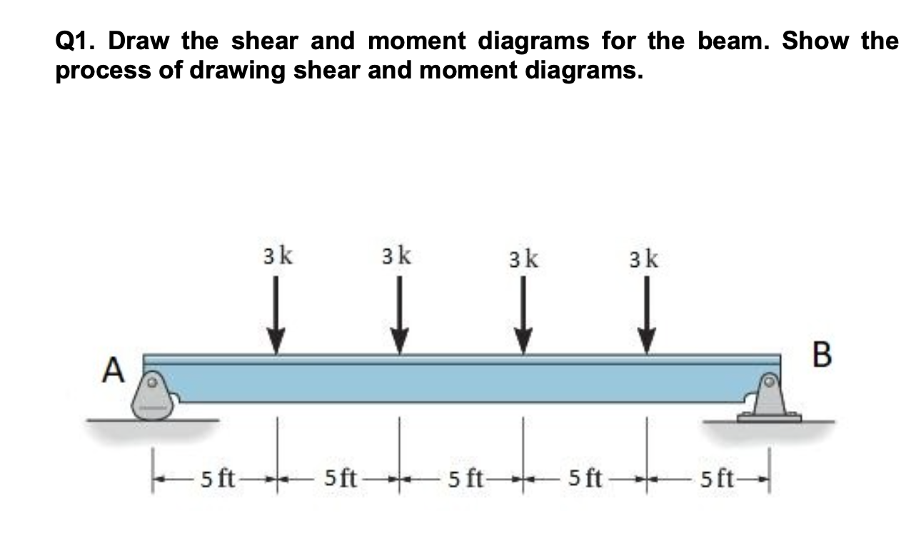 Solved Q1. ﻿Draw the shear and moment diagrams for the beam. | Chegg.com