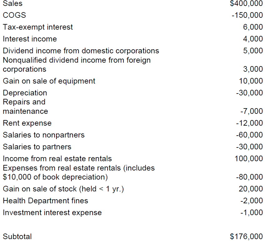 Partnership Tax Return ProblemChristy Albright and | Chegg.com