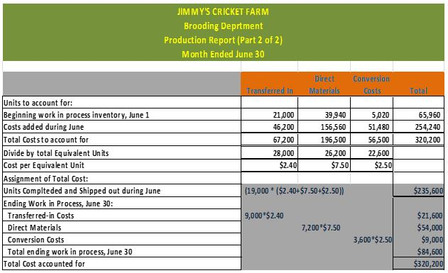 Solved Jimmy Jones operates Jimmy’s Cricket Farm in East | Chegg.com