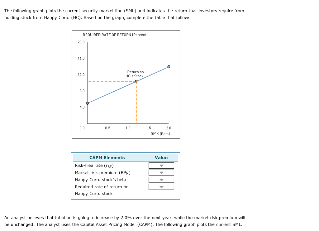 The following graph plots the current security market | Chegg.com