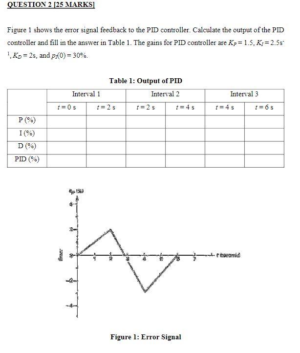 Solved QUESTION 2 [25 MARKS Figure 1 shows the error signal | Chegg.com