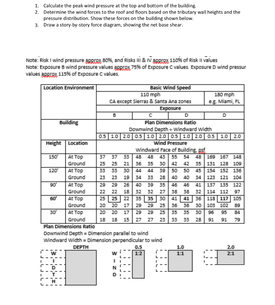1. Calculate the peak wind pressure at the top and | Chegg.com