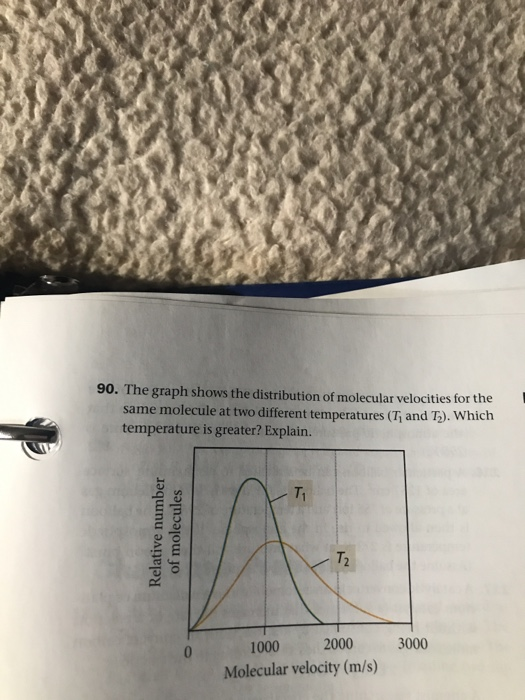 Solved 90. The graph shows the distribution of molecular | Chegg.com