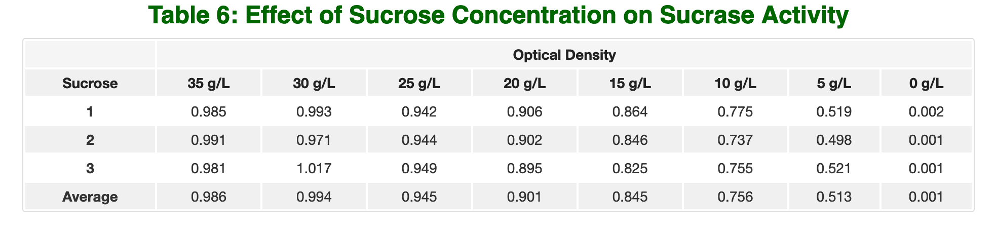 Solved Table 6: Effect of Sucrose Concentration on Sucrase | Chegg.com