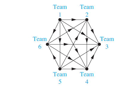 Solved 20. Which other teams did Team 4 beat and which teams | Chegg.com