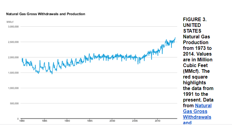 Solved Natural Gas Gross Withdrawals and Production MMC | Chegg.com