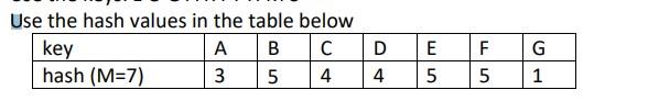 Solved Suppose that the keys A through G, with the hash | Chegg.com