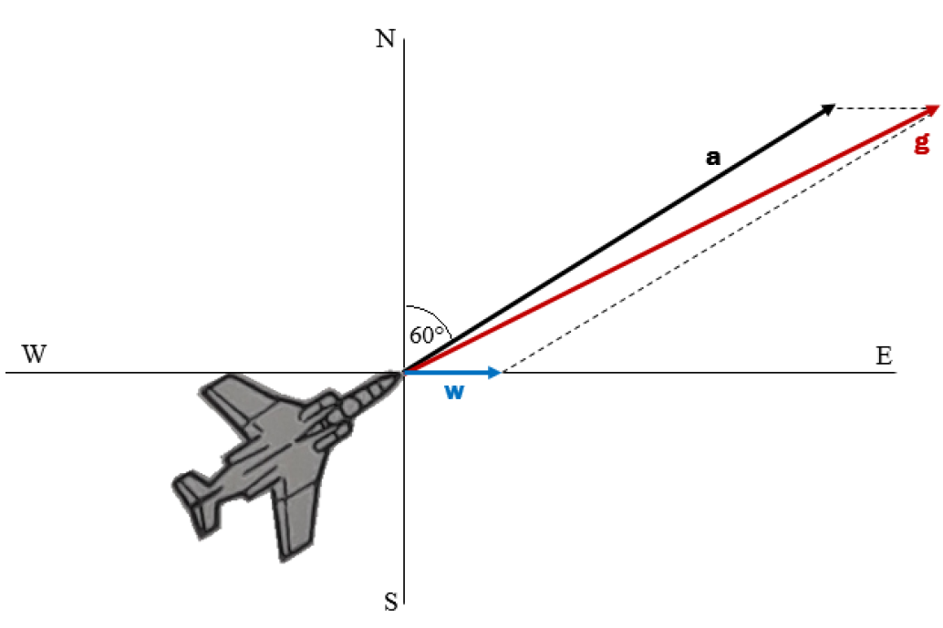 Solved 1)Suppose an airplane has a velocity relative to | Chegg.com