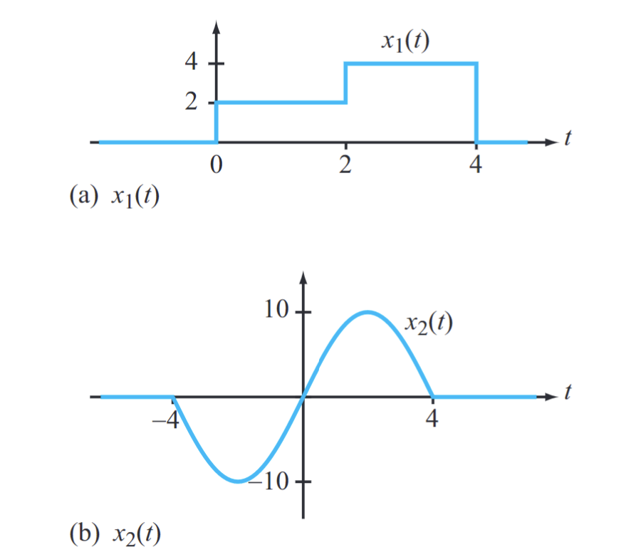 Solved 1.4 Given the waveform of x1(t) shown in Fig. | Chegg.com