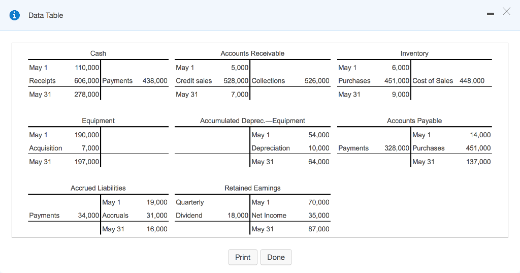 Solved Data Table Cash Accounts Receivable Inventory May 1 | Chegg.com