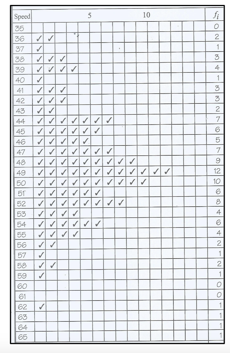 Solved 2. (30 points) A Spot Speed Survey was conducted with | Chegg.com