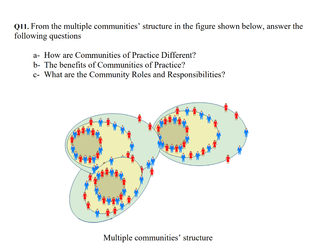 Solved Q11. From the multiple communities' structure in the | Chegg.com