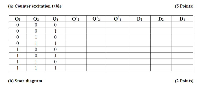 Solved Question 3: Design a 3-bit synchronous counter, which | Chegg.com