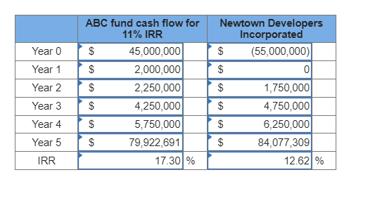 Solved ABC Fund has decided to enter into a joint venture | Chegg.com