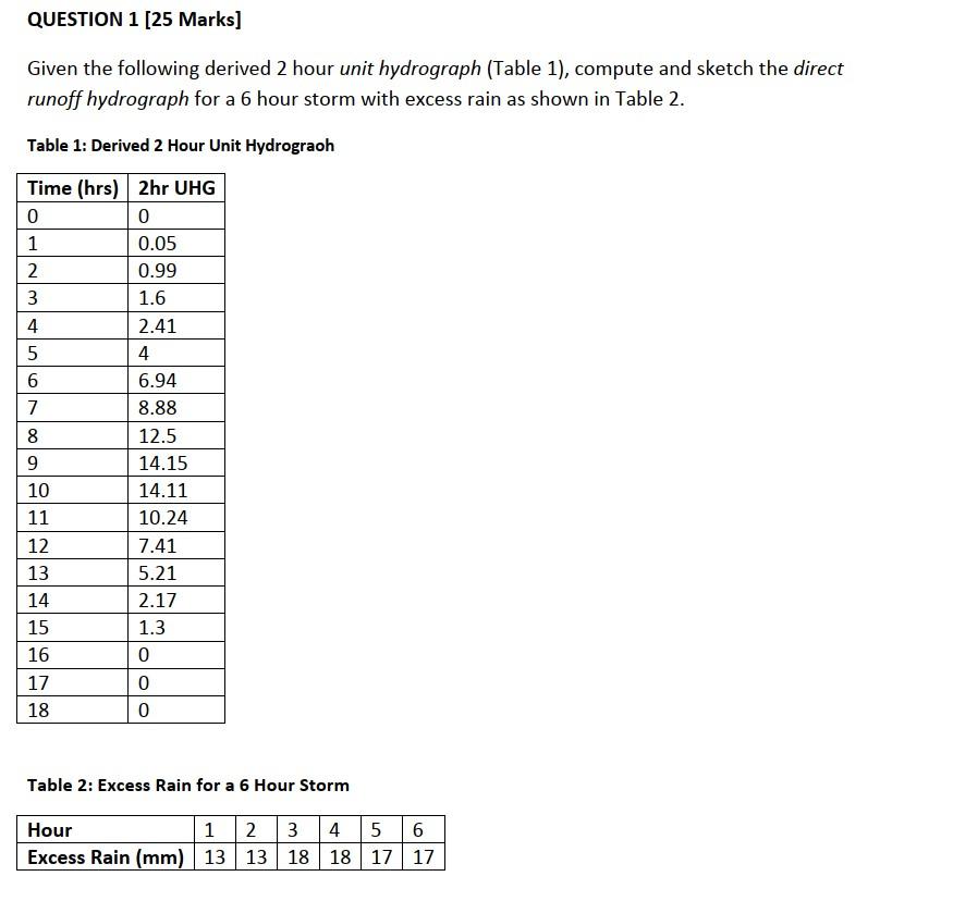 Solved Given the following derived 2 hour unit hydrograph | Chegg.com