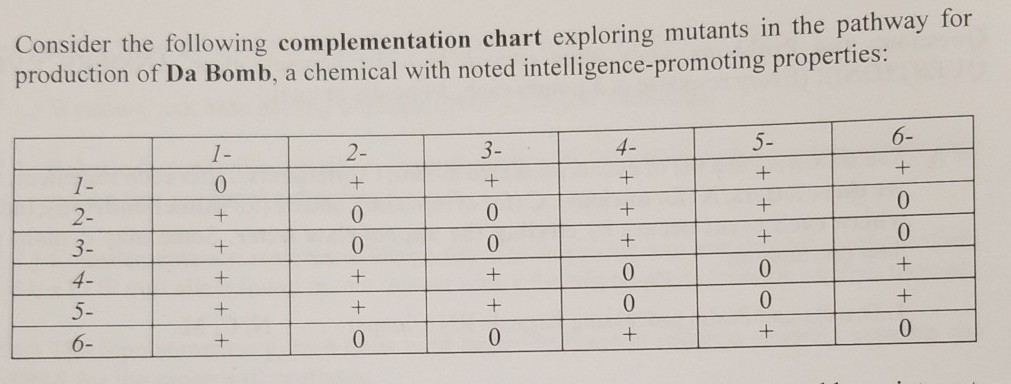 Solved Consider the following complementation chart | Chegg.com